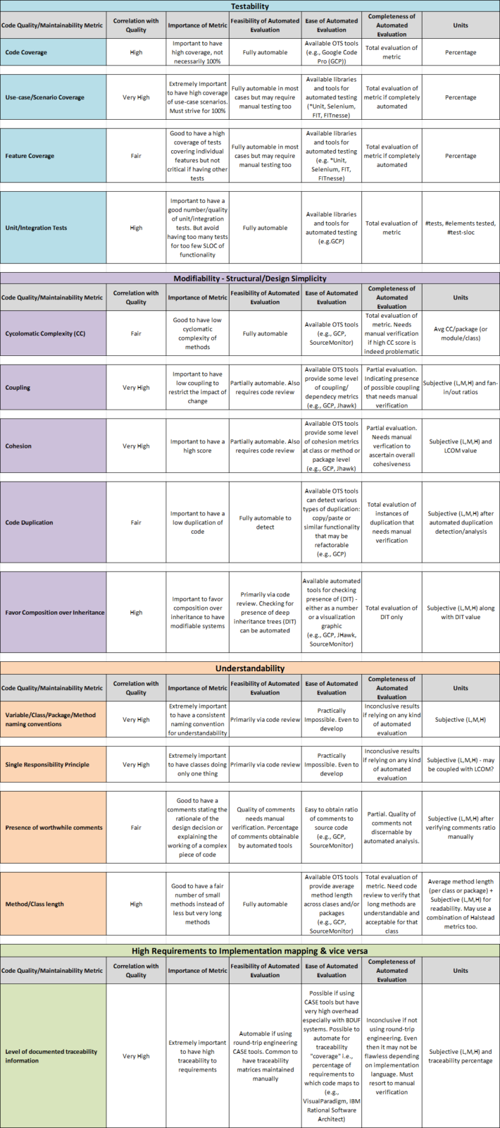 Measuring Software Maintainability